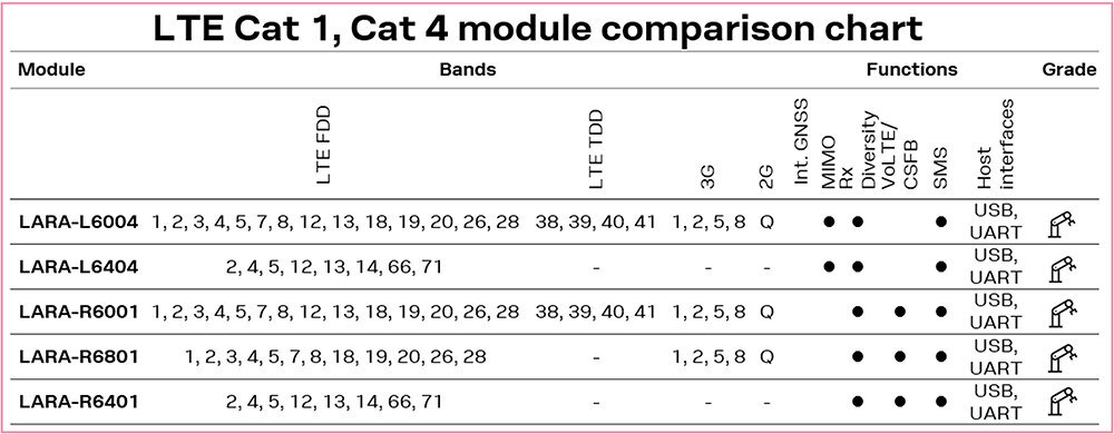 LARA-R6 Series LTE Cat 1 Modules - u-blox | DigiKey